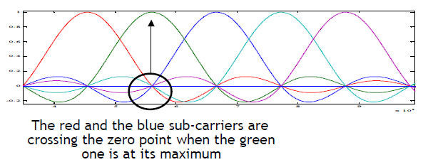 LTE Optimization (OFDMA Basic Concepts ) - Engineering academy