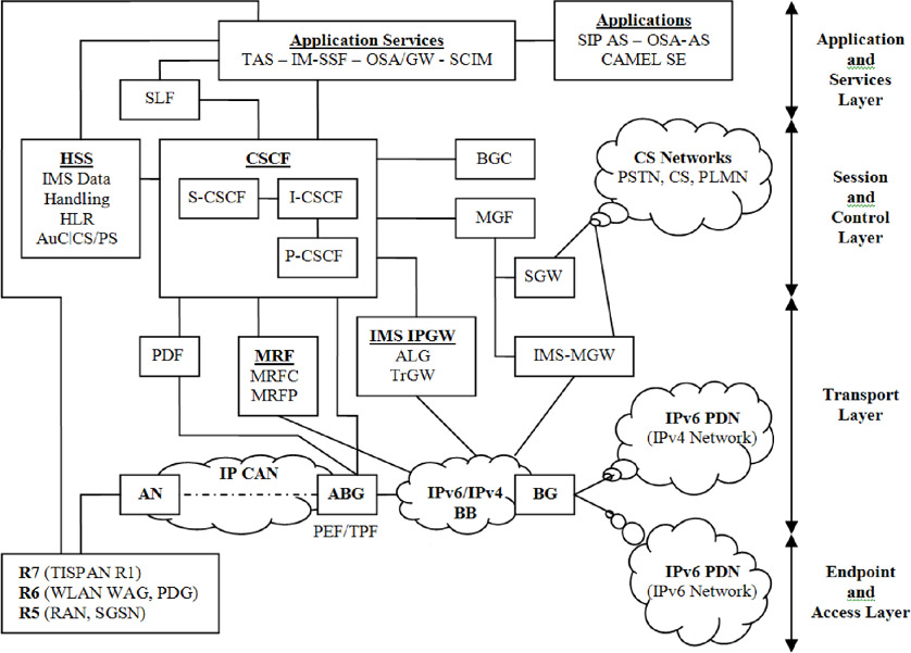 Simple LTE for 4G Mobile Broadband: IMS-IPV6 MULTIMEDIA SUBSYSTEM