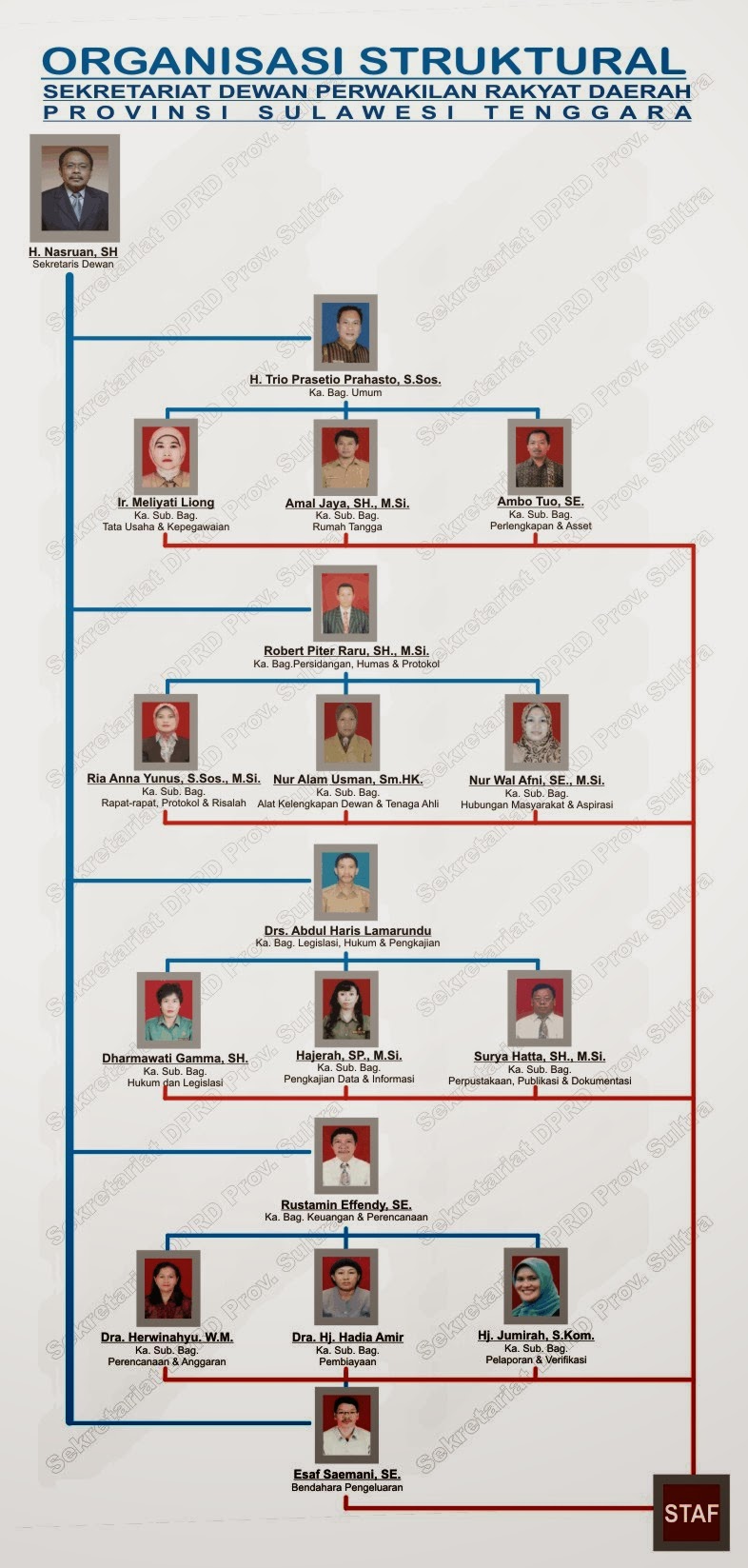 Struktur Organisasi Sekretariat DPRD Prov. Sultra | Sekretariat DPRD Provinsi Sulawesi Tenggara