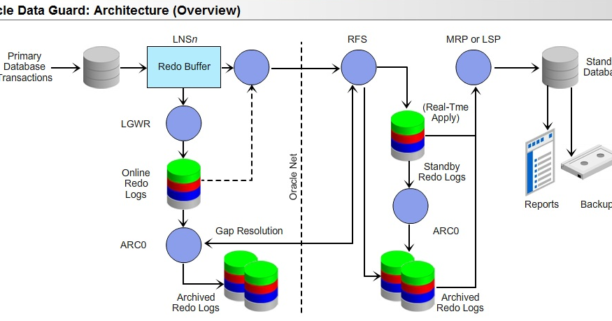 Oracle DBA: Dataguard - Oracle 11g R2