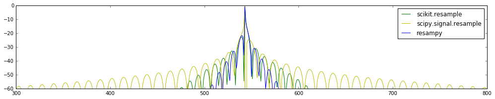 Signals Processed: Audio Resampling in Python