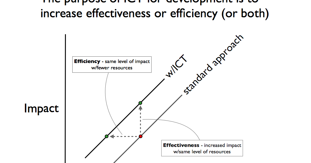 Linearity Of Expectation Loe The Purpose Of Ict4d In One Diagram