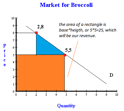 Calculating an area of a rectangle: