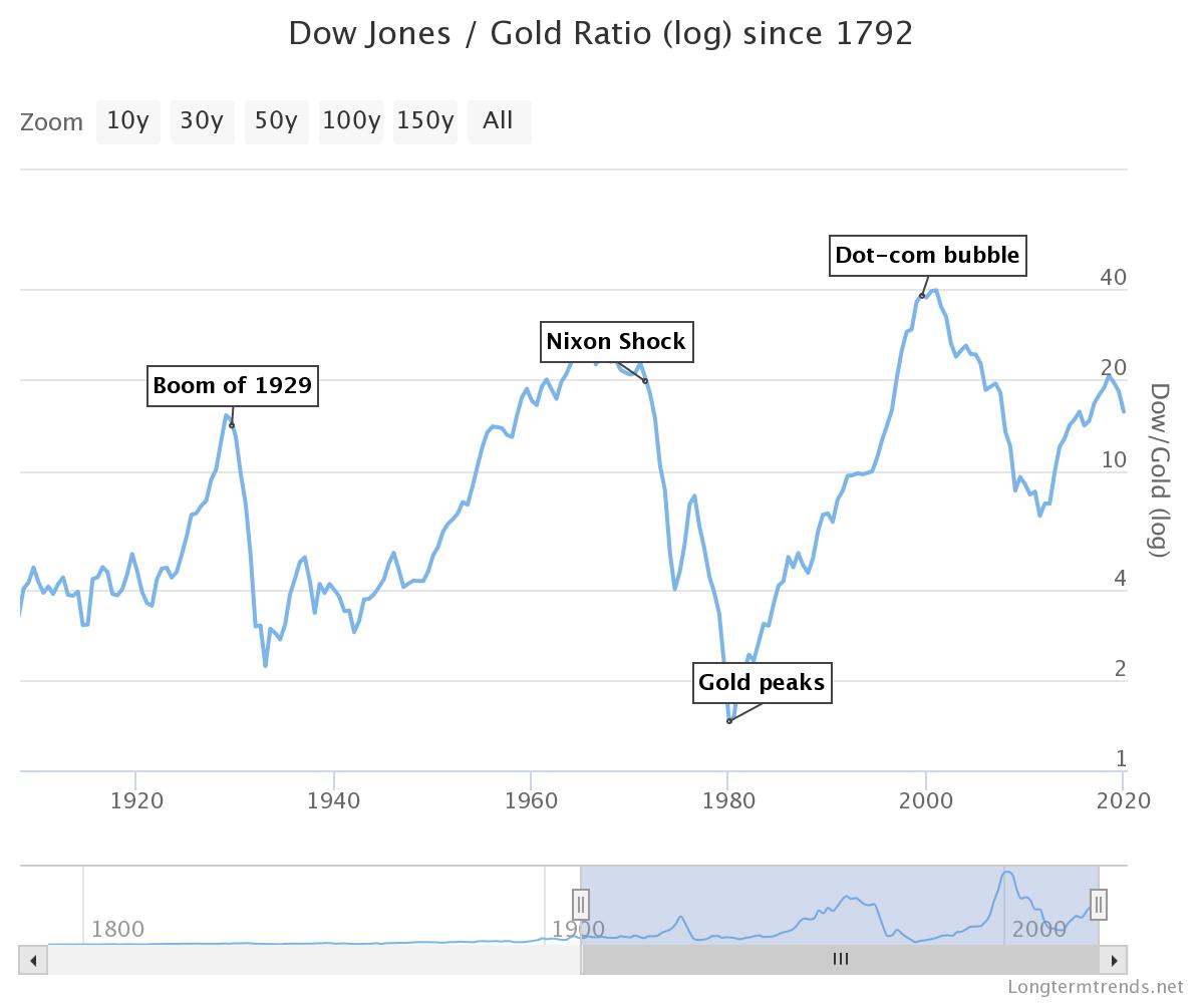 Mengenal Dow to Gold Ratio