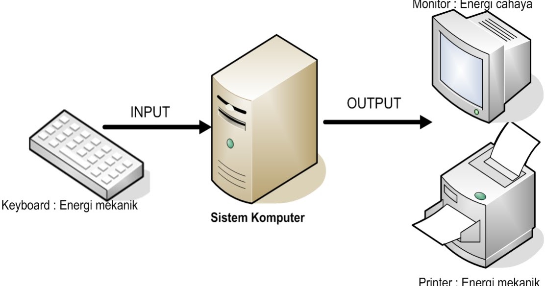 Pengertian Sistem Digital Dasar (Teknologi Informatika) ~ Kumpulan ...