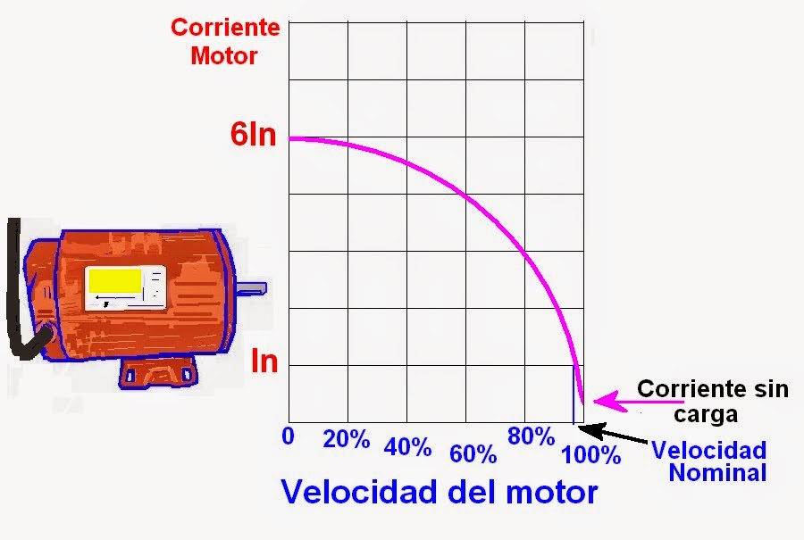 Coparoman Corriente De Arranque De Motores Trifásicos
