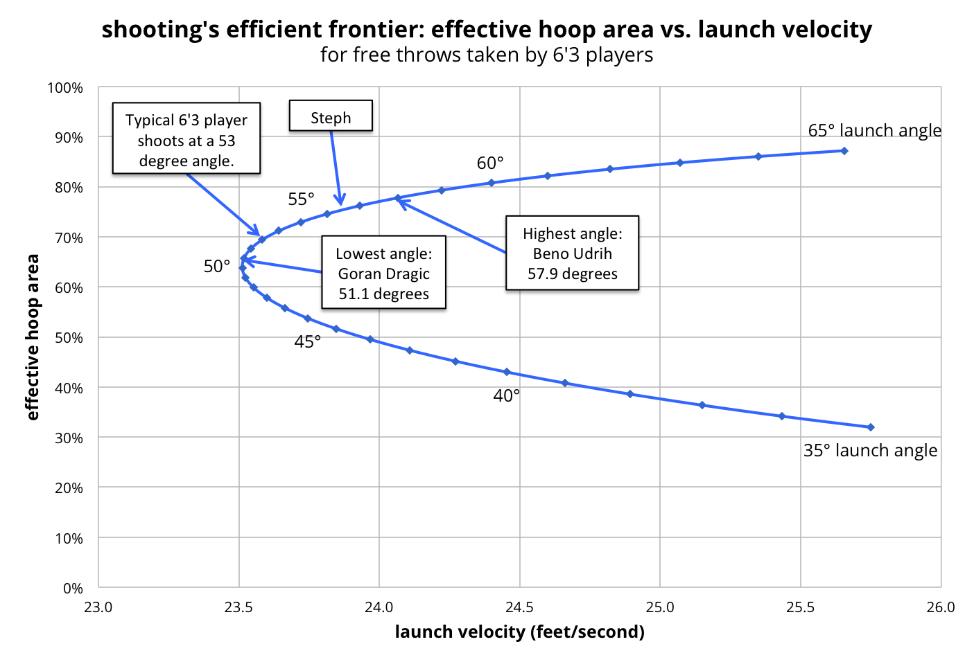 Free Throw Deep Dives: Launch Angle - inpredictable