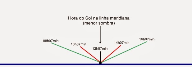 Ensino de Astronomia - MPEA - IAG/USP: Um relógio Solar para momentos ...