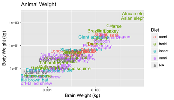 Science Circle R Ggplot 整理圖的外觀 Scale Legend