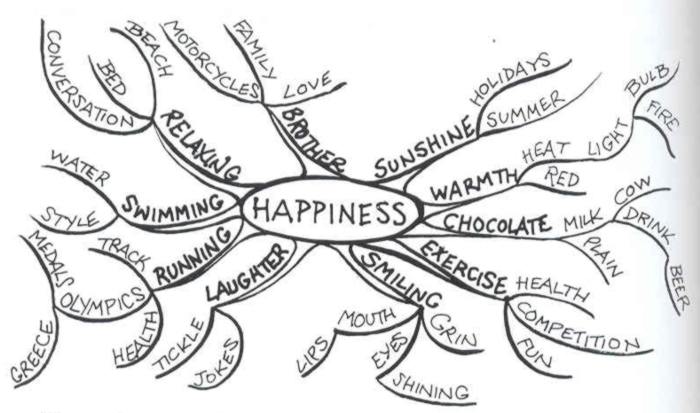 Quello che conta: happiness mind map