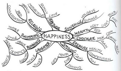 Quello che conta: happiness mind map