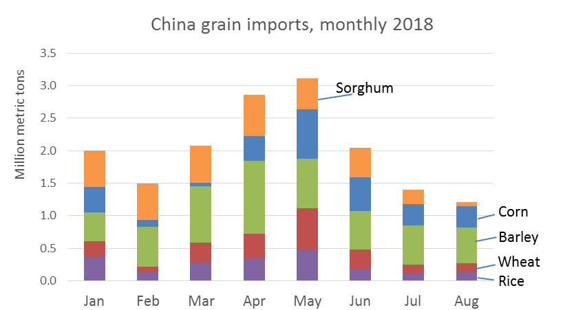 Dim Sums: Rural China Economics and Policy: China Ag Imports Up ...