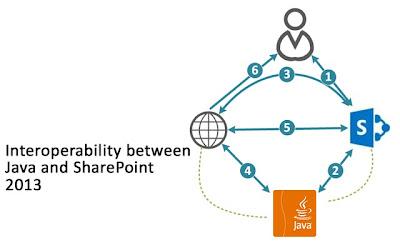 SharePoint Development Tips and Tricks: Interoperability between Java ...