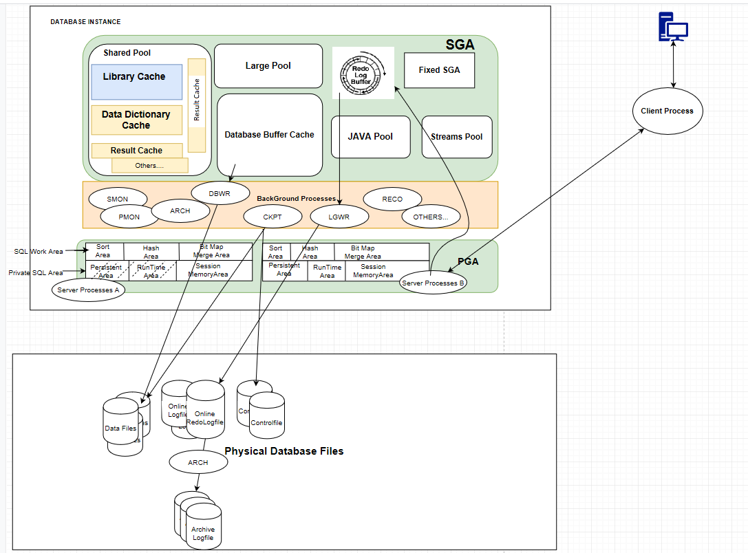 Oracle Database Architecture Overview