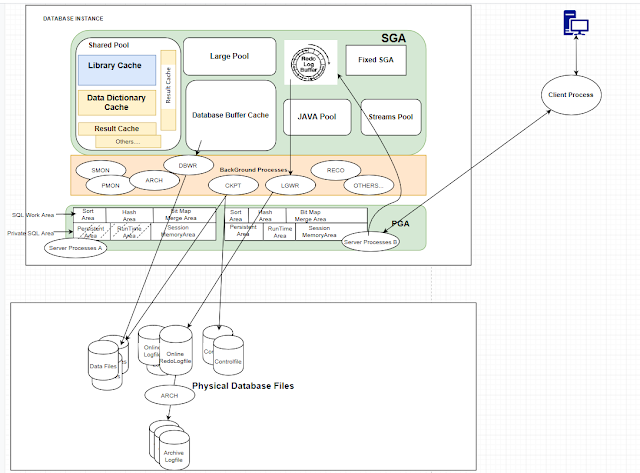 Oracle Database Architecture Overview