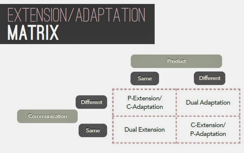 BUKAN MABAKOM: GLOBAL MARKETING STRATEGY: Extention/Adaptation [Contoh ...