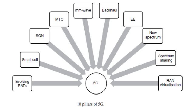 5 Pillars of 5G ~ Telecom Insights