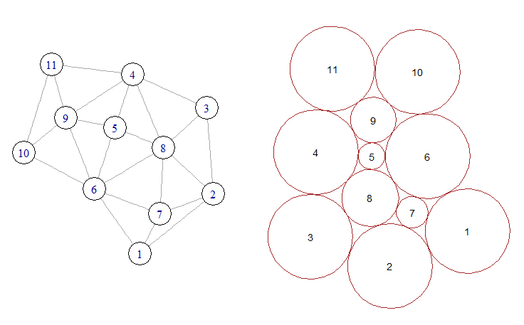 Graph-based circle packing