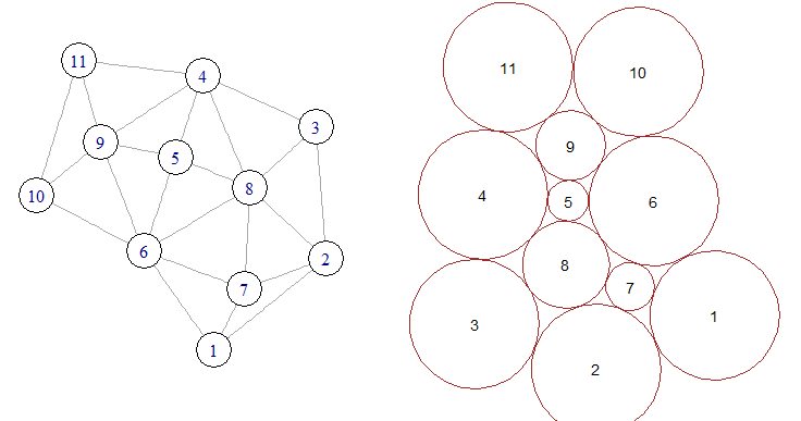 Graph Based Circle Packing 