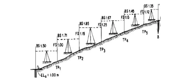 Types of Leveling Methods used in Surveying - civilengineer friend