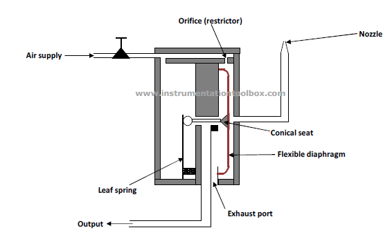 Basics of Flapper Nozzle System and Pneumatic Relays Used in Pneumatic ...