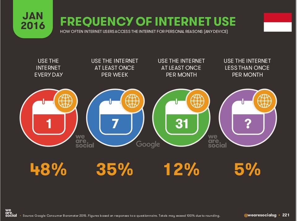 Statistik Pengguna Internet di Indonesia | ChaerulYamin blog