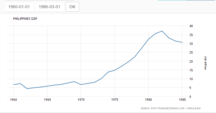 The Marcos administration according to Marcos