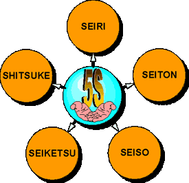 Teorias Administrativas: METODO DE LAS 5 S