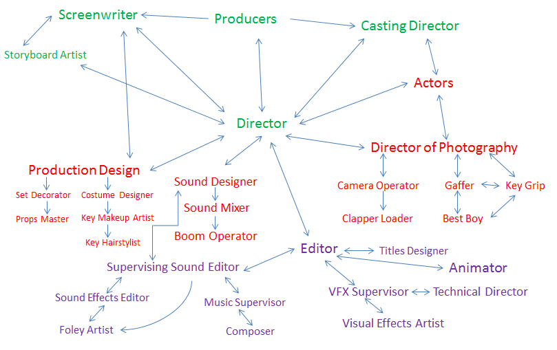 Joshua Bullin - BFI Film Academy 2015/16: 2.1 – 2.2 - Identify Key job ...
