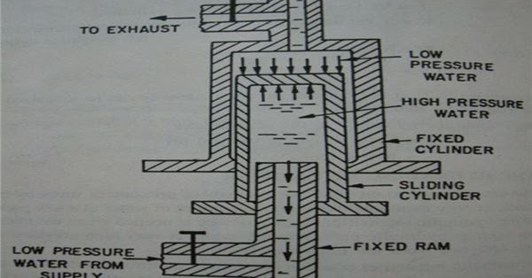 What is Hydraulic Intensifier? - Mechanical Wikipedia - Mechanical ...