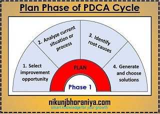 PDCA Cycle | What is PDCA (Plan-Do-Check-Act) Cycle?