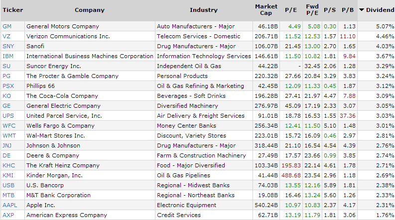 Dividend Yield - Stock, Capital, Investment: These 20 Dividend Stocks ...