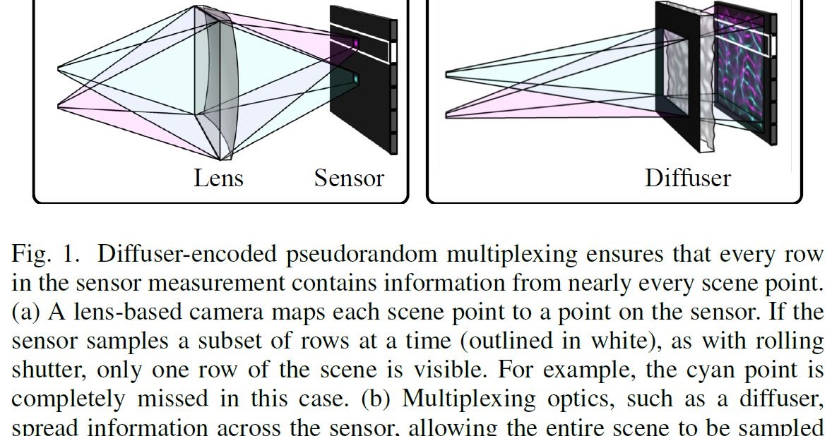 Image Sensors World: Video from Lensless Stills