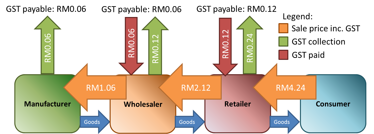 Rocketeers: GST - Part 1: Goodness! So Technical!