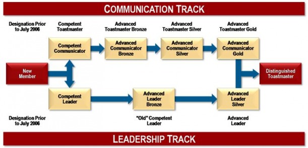 Taiping Toastmasters Club: COMMUNICATION & LEADERSHIP TRACKS IN ...