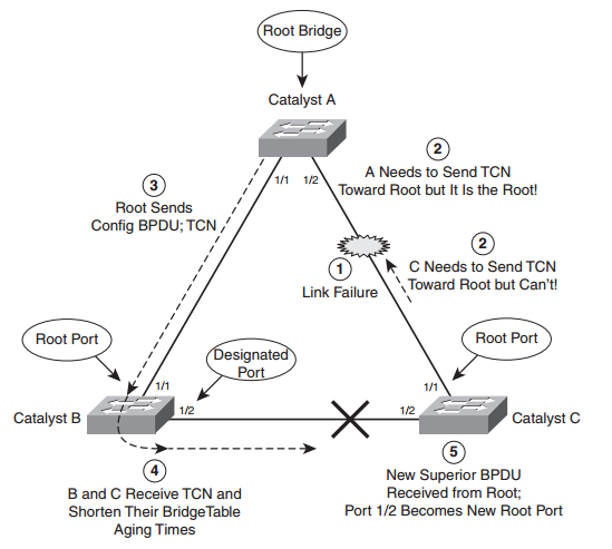 SC Labs | Networking notes (CCNA R/S, CCNA Sec, CCNP R/S, VMWare): CCNP ...