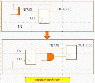 Clock Gating là gì