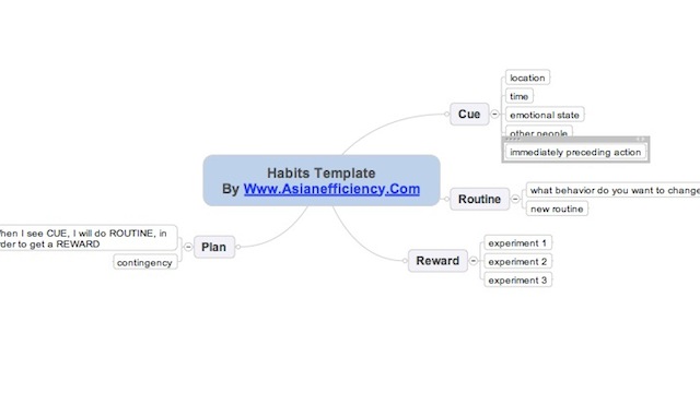 Digital Mind Map: Build Better Habits with a Mind Map