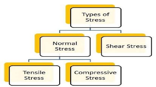 STRESS ITS TYPES STRESS ITS TYPES