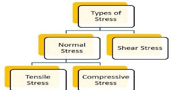 STRESS & ITS TYPES