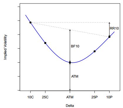 Volatility risk in financial derivatives