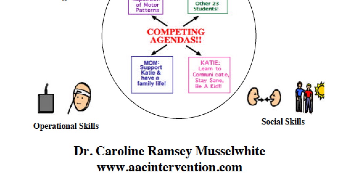 AAC Girls: TPT: Communication Circles Book