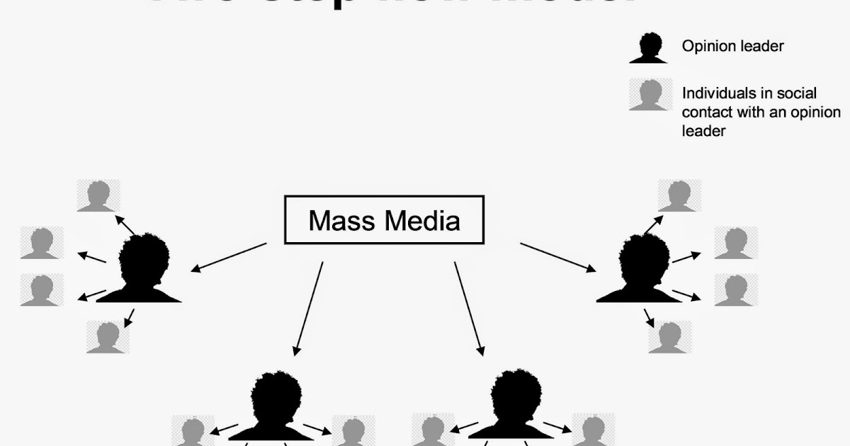 Media Theories: Implementation of Two-step Flow Theory in Modern Day