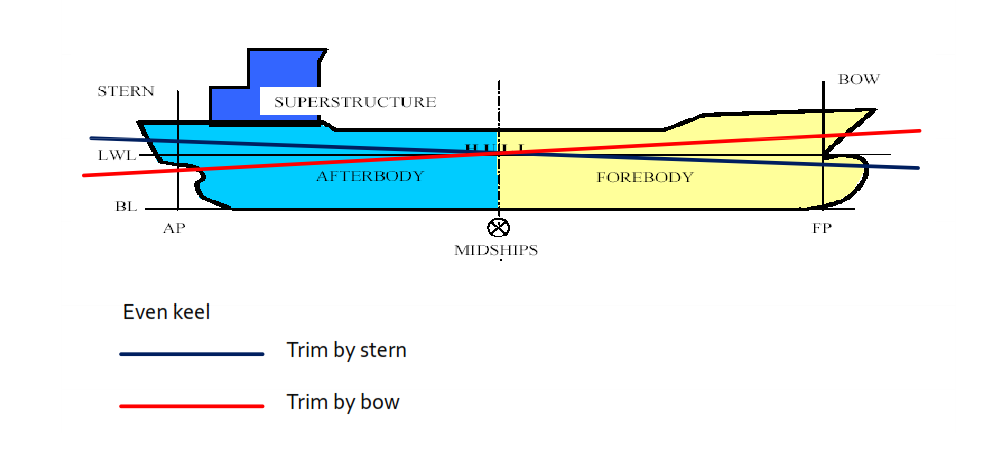Ukuran Utama Kapal ~ Marine Engineering