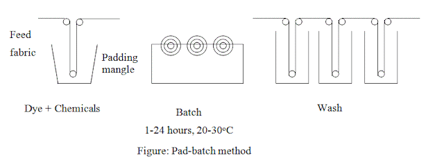 Fire up your textile knowledge: Different methods of reactive dye ...