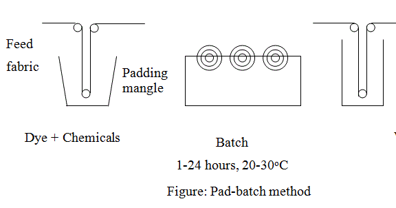 Fire up your textile knowledge: Different methods of reactive dye ...