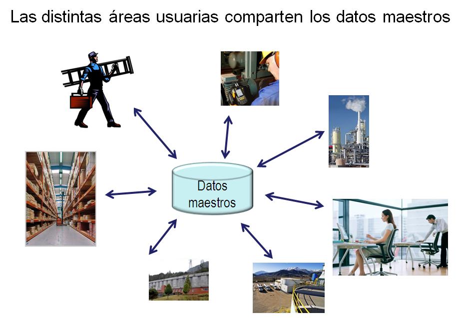 Maestro de materiales en la nube: Maestro de materiales y datos maestros