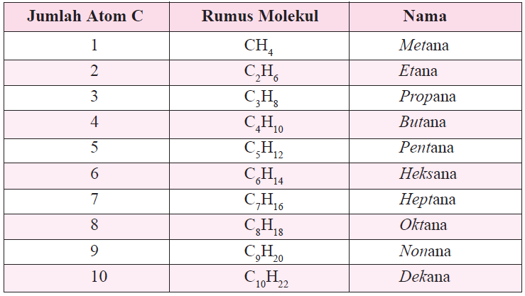 Jelaskan rumus umum alkana dan gugus alkil | Fisika Kimia