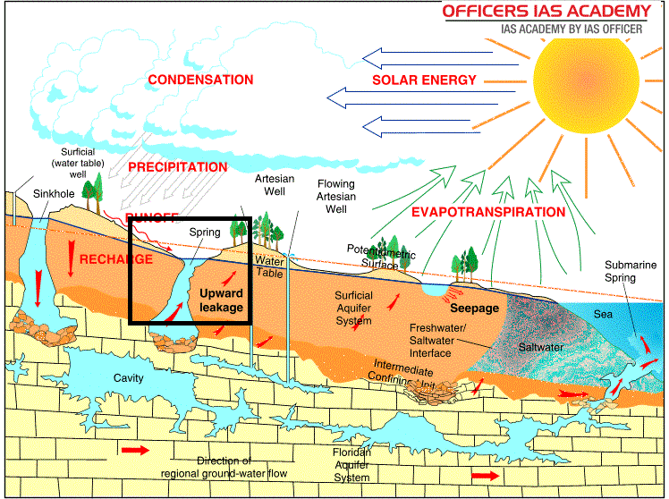 IAS Preparation- simplified like never before!: LANDFORMS PRODUCED BY ...
