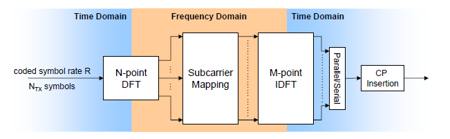 LTE technology basics, OFDMA andSC-OFDMA - Engineering academy